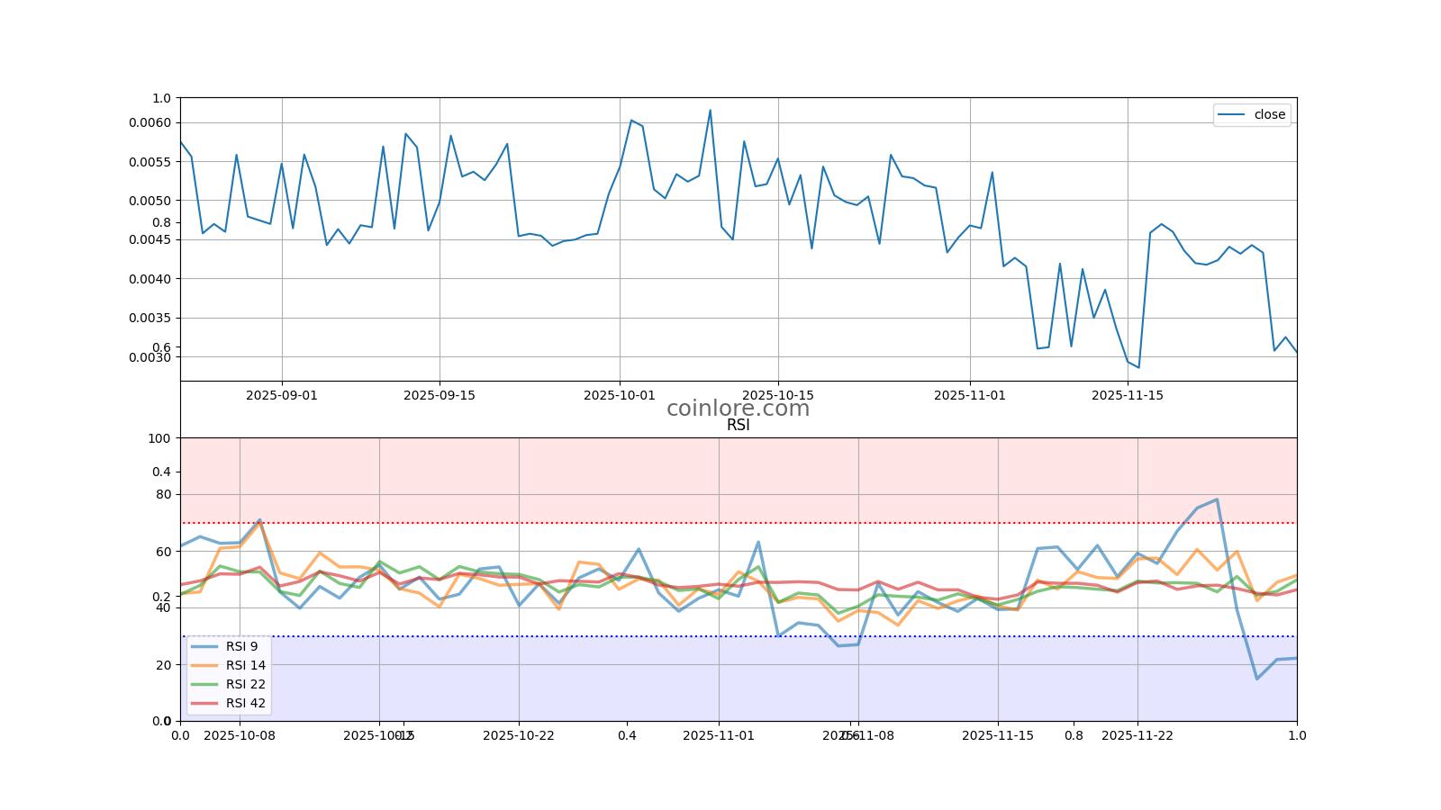 Zetacoin RSI indicator
