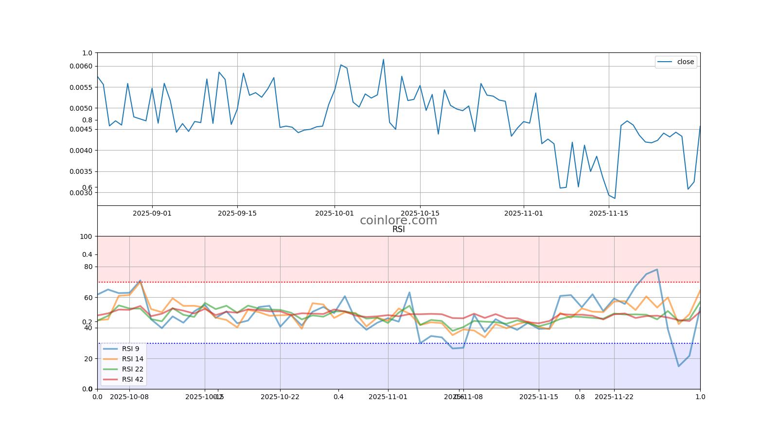 Zetacoin RSI indicator