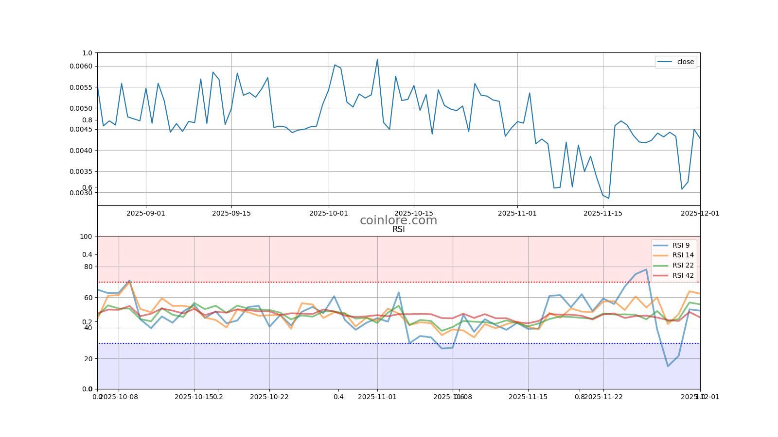 Zetacoin RSI indicator