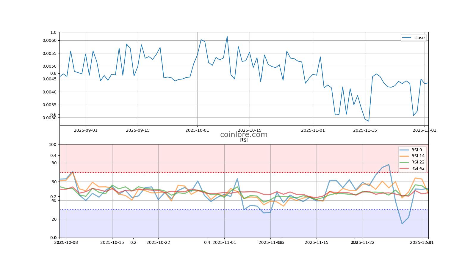 Zetacoin RSI indicator