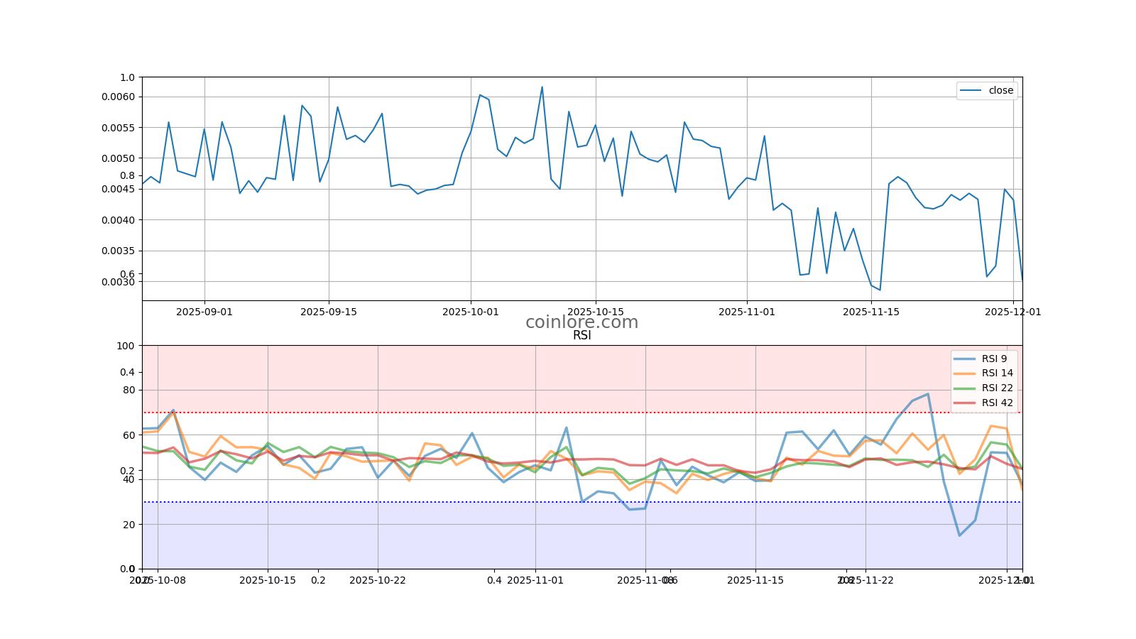 Zetacoin RSI indicator