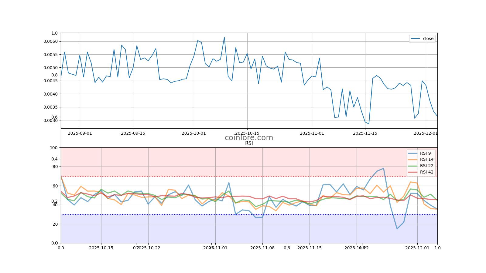 제타코인 RSI indicator