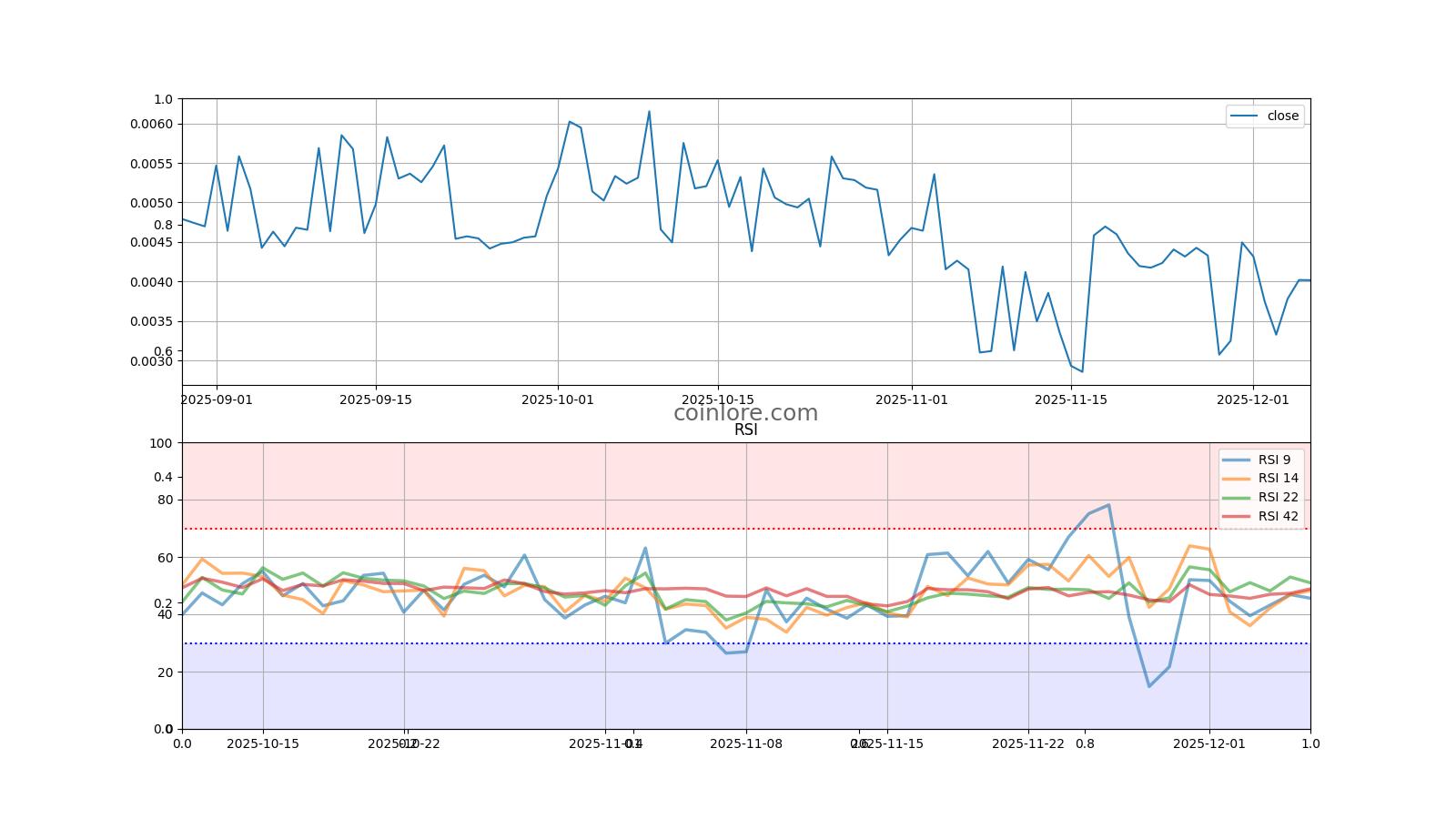 Zetacoin RSI indicator