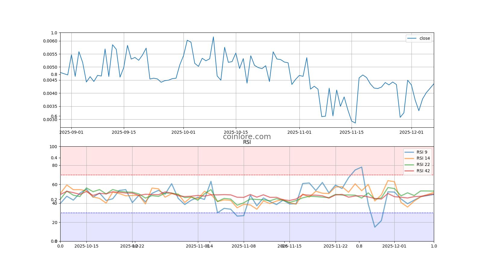 Zetacoin RSI indicator