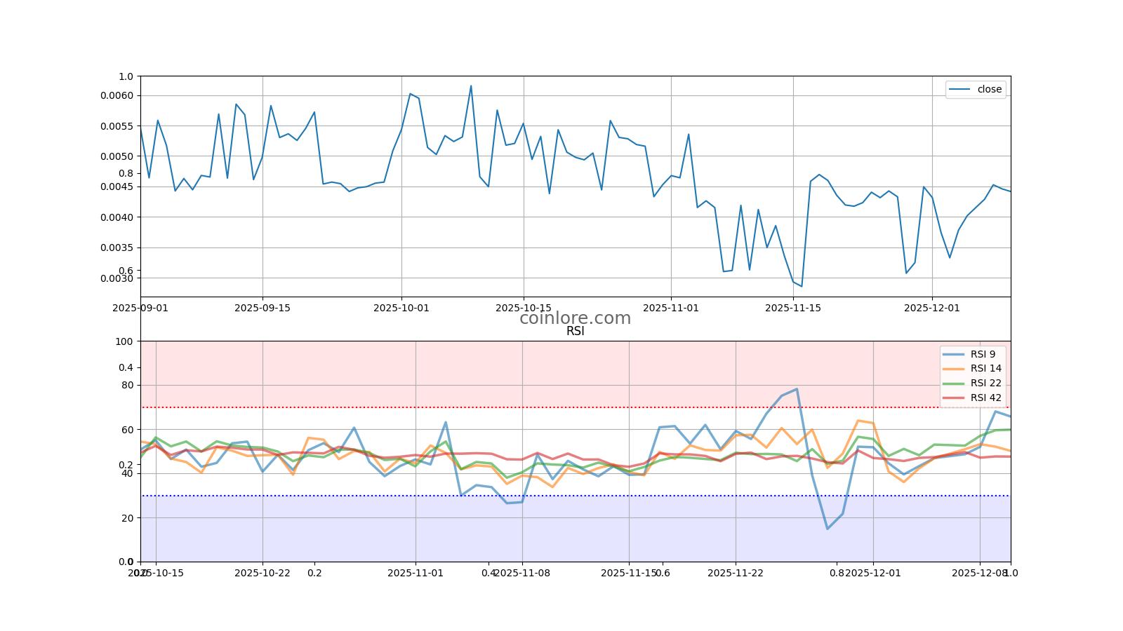 Zetacoin RSI indicator