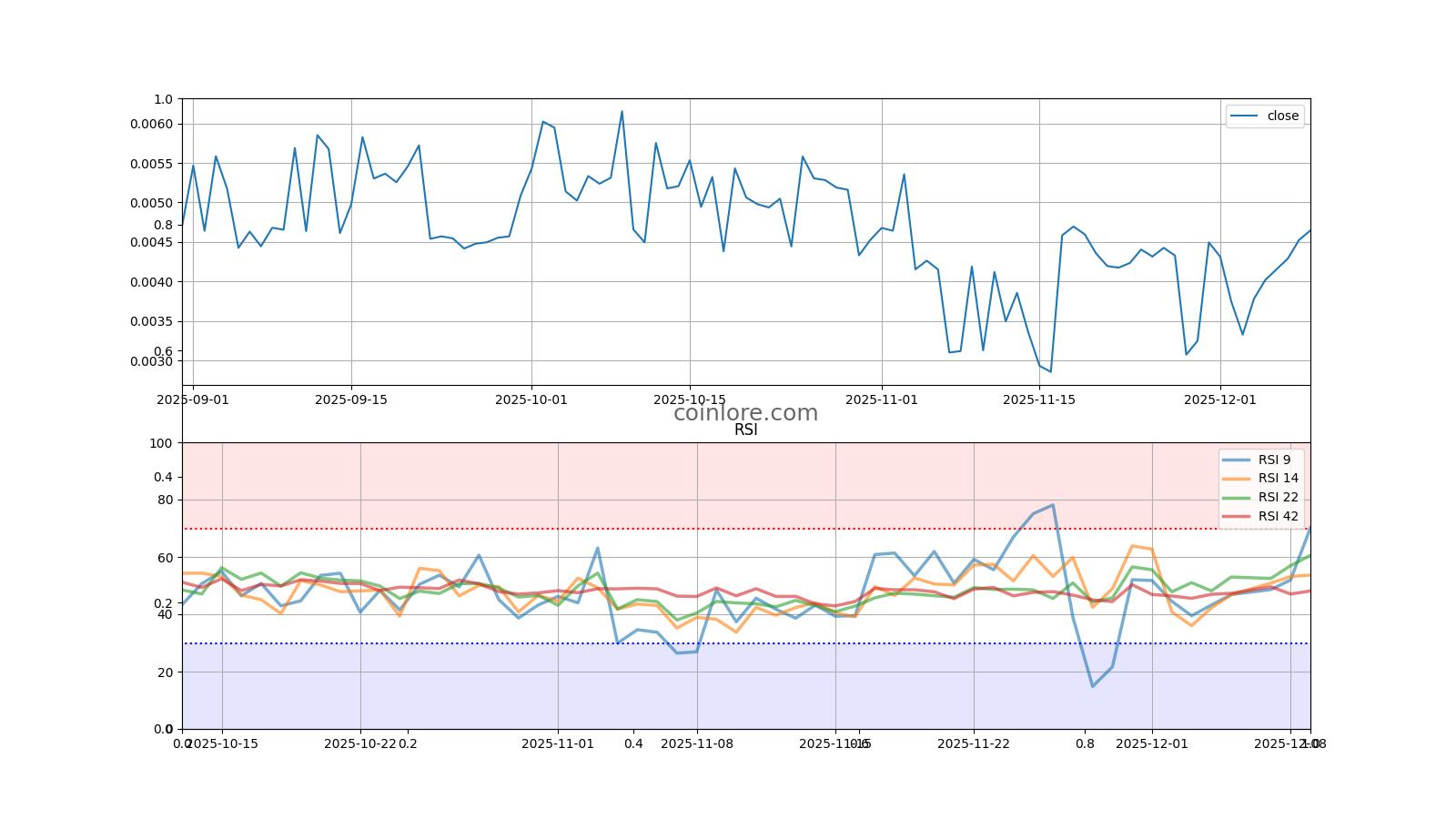 Zetacoin RSI indicator