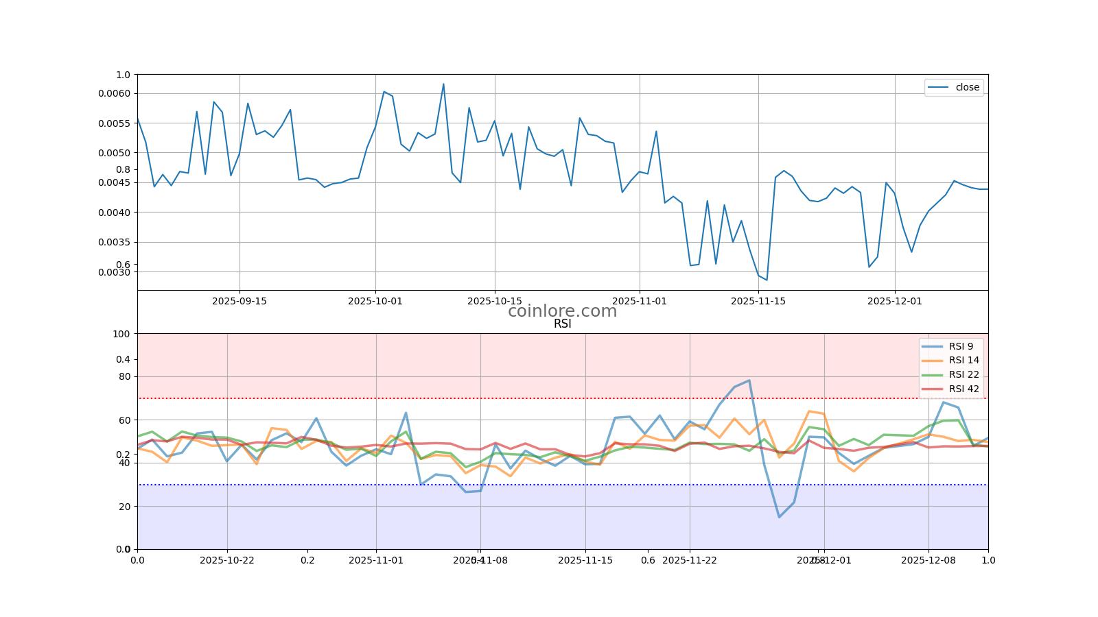 Zetacoin RSI indicator