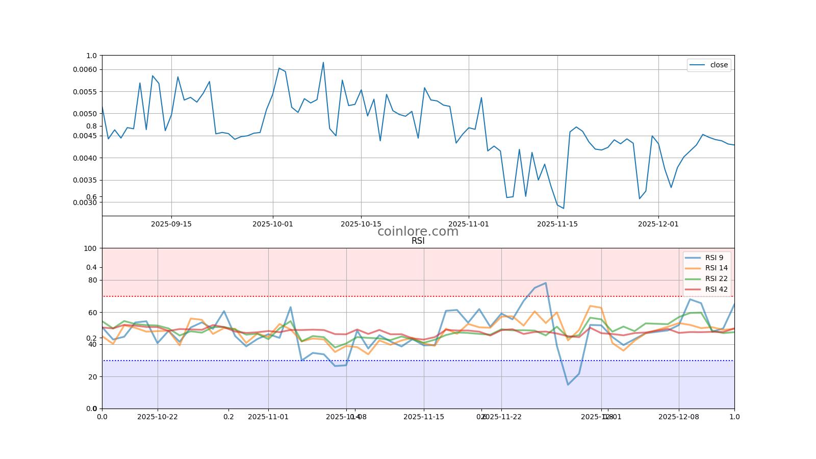 Zetacoin RSI indicator