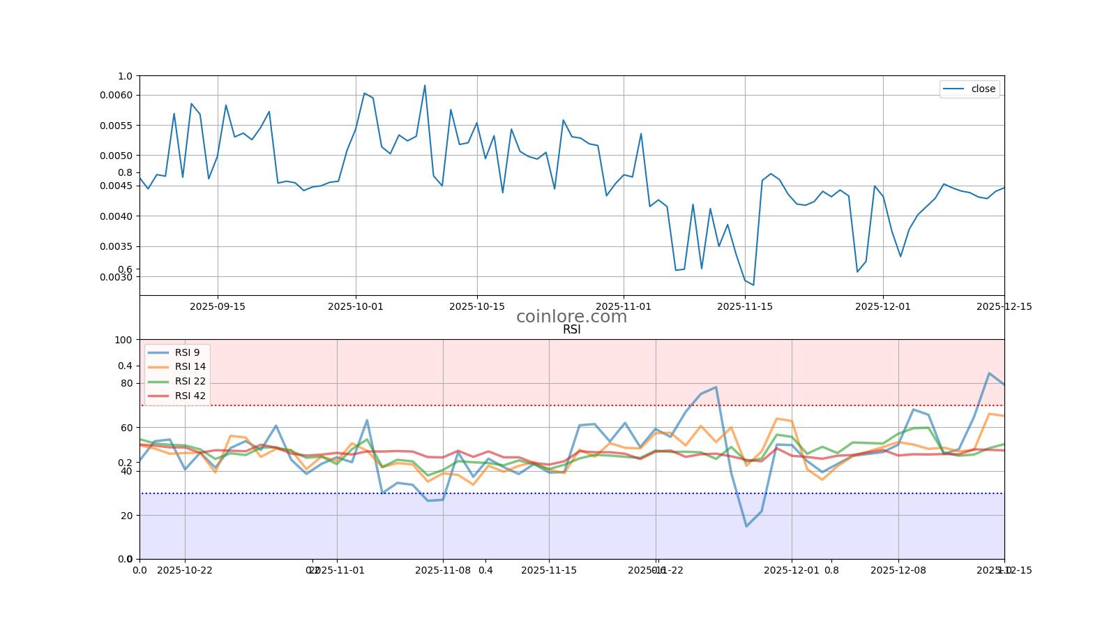 Zetacoin RSI indicator