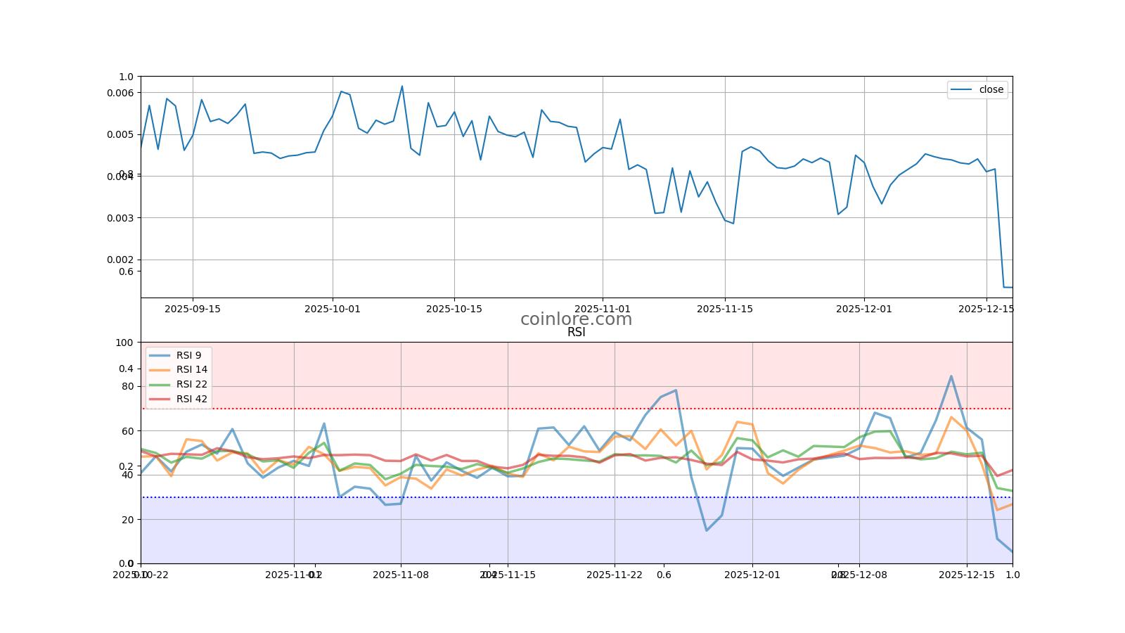 Zetacoin RSI indicator