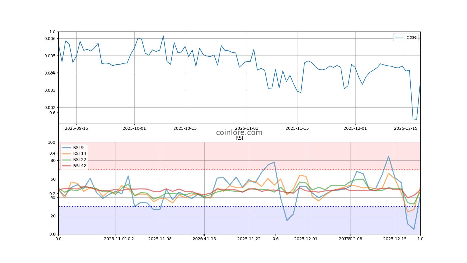 Zetacoin RSI indicator