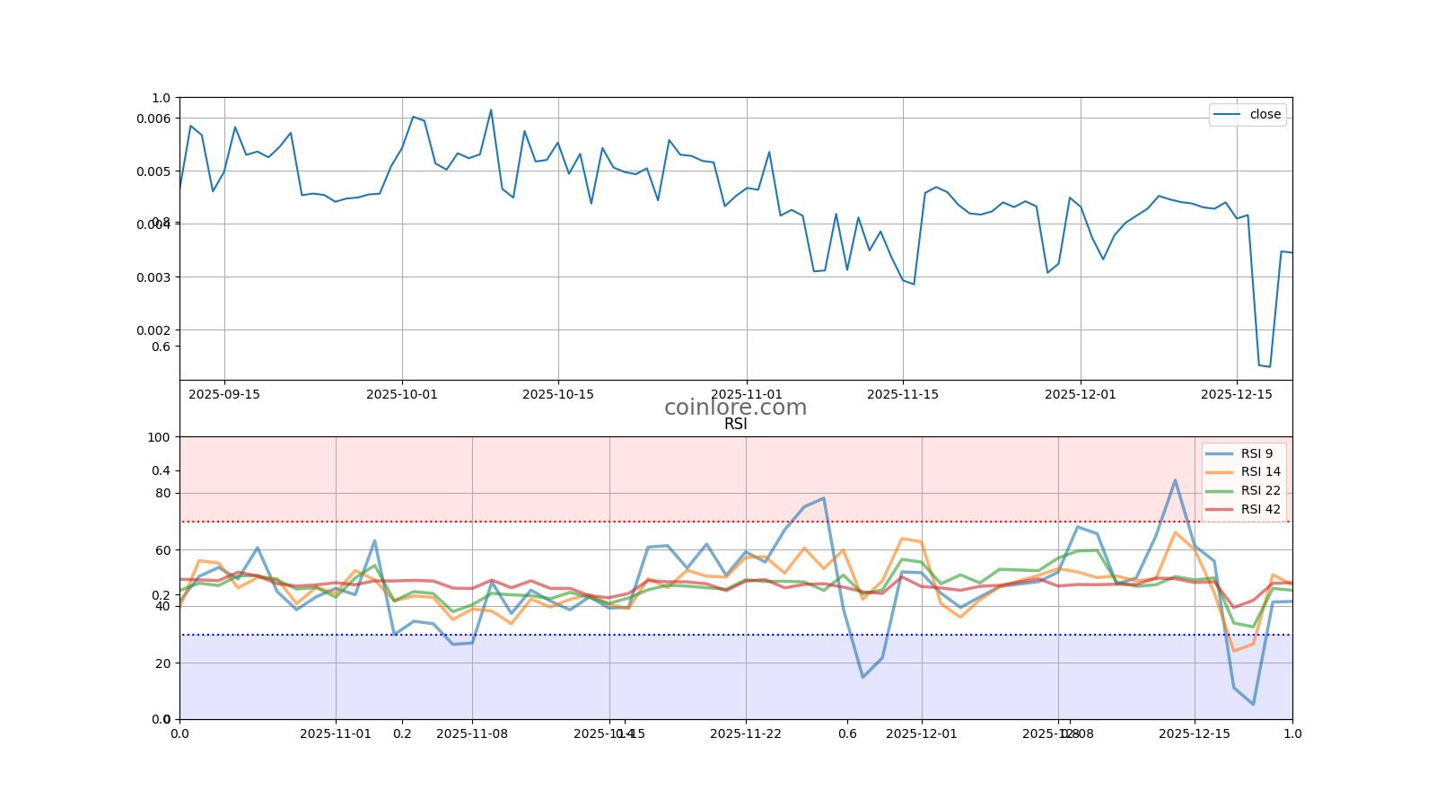 Zetacoin RSI indicator