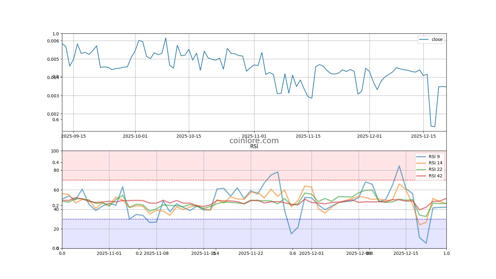 Zetacoin RSI indicator