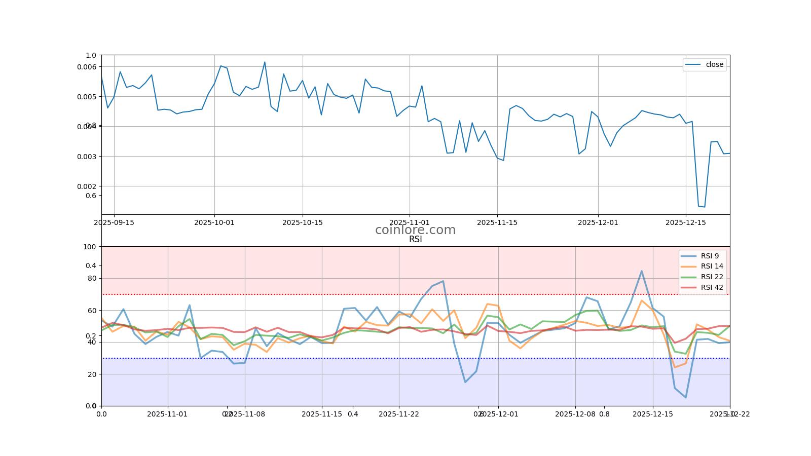 제타코인 RSI indicator