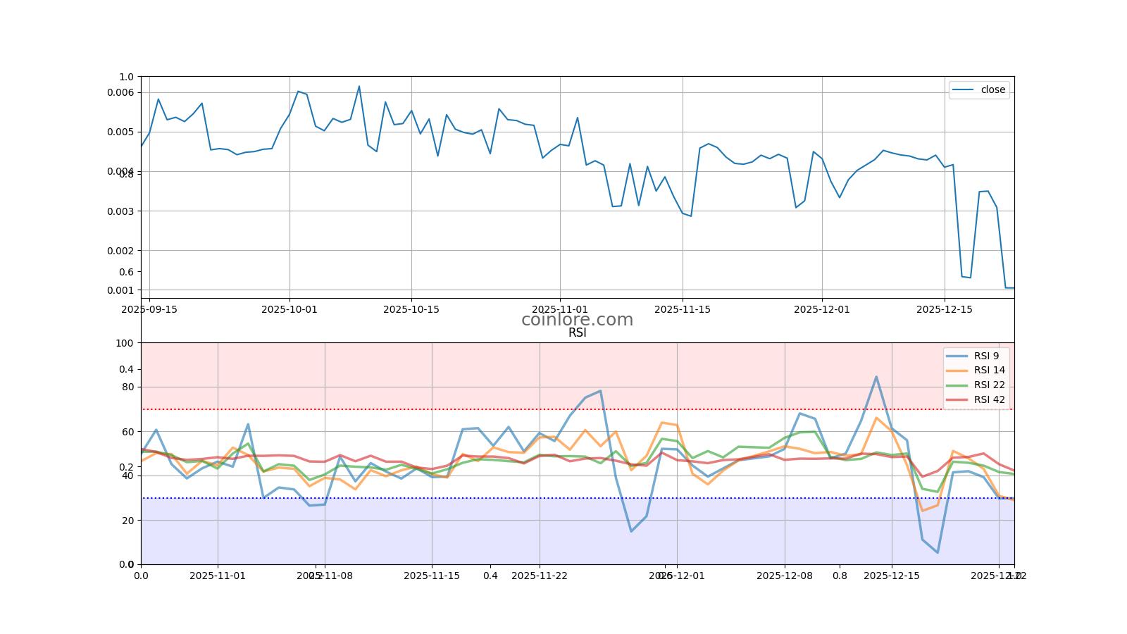 泽塔币 RSI indicator