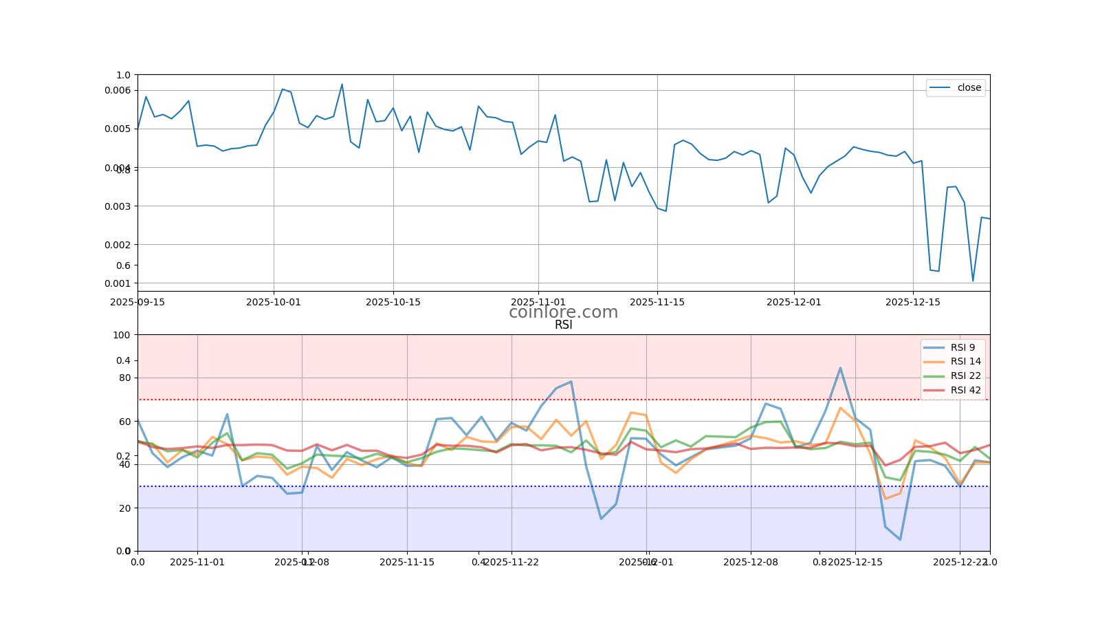 Zetacoin RSI indicator