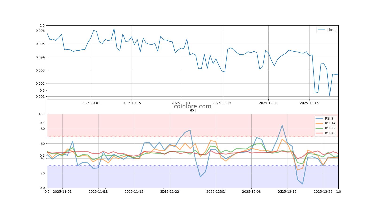 Zetacoin RSI indicator