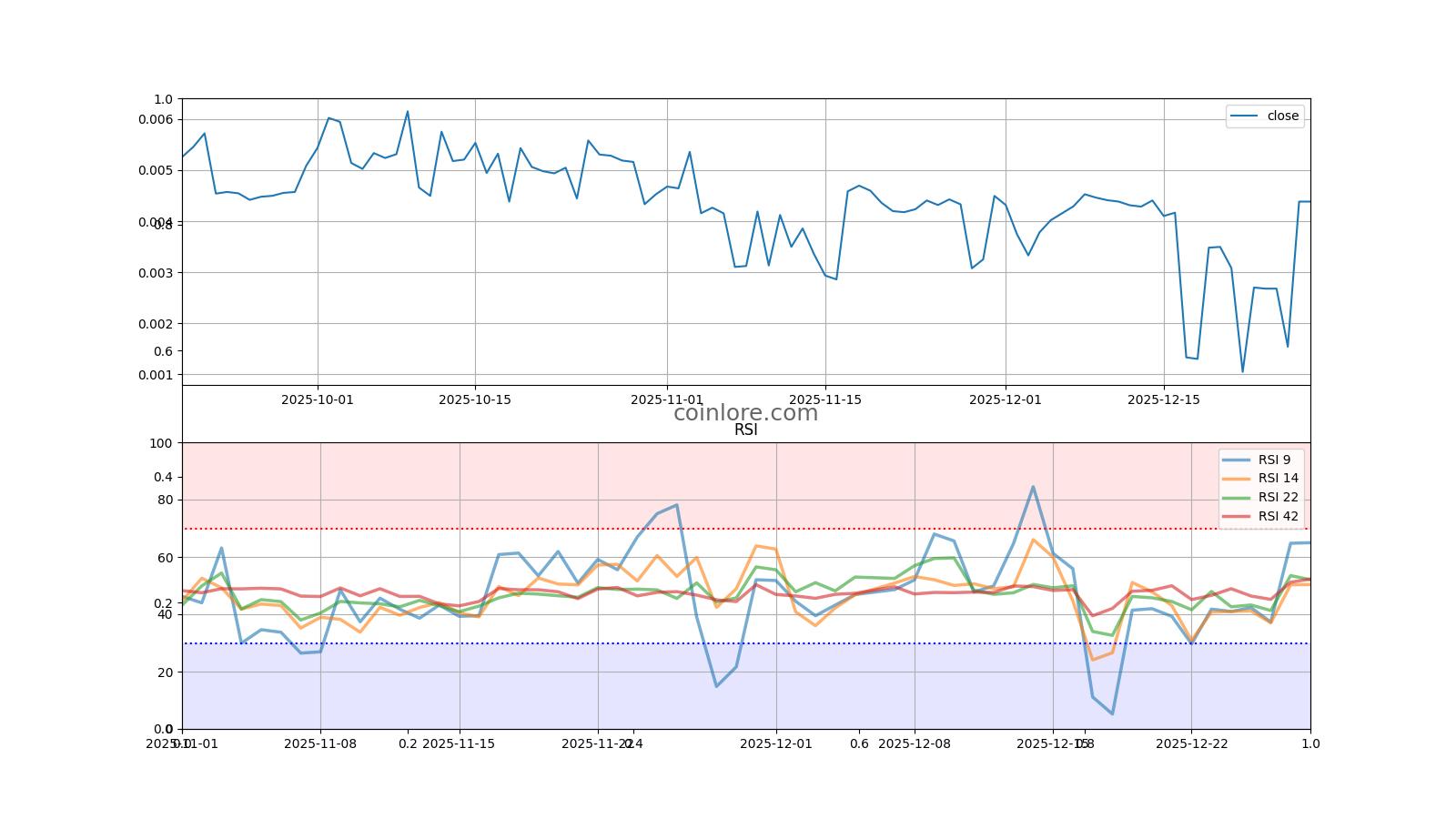 Zetacoin RSI indicator