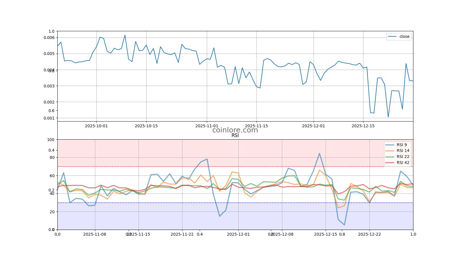 Zetacoin RSI indicator