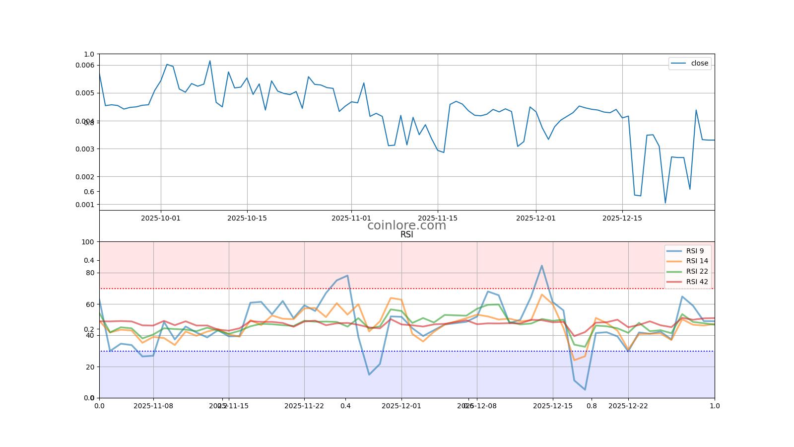 Zetacoin RSI indicator
