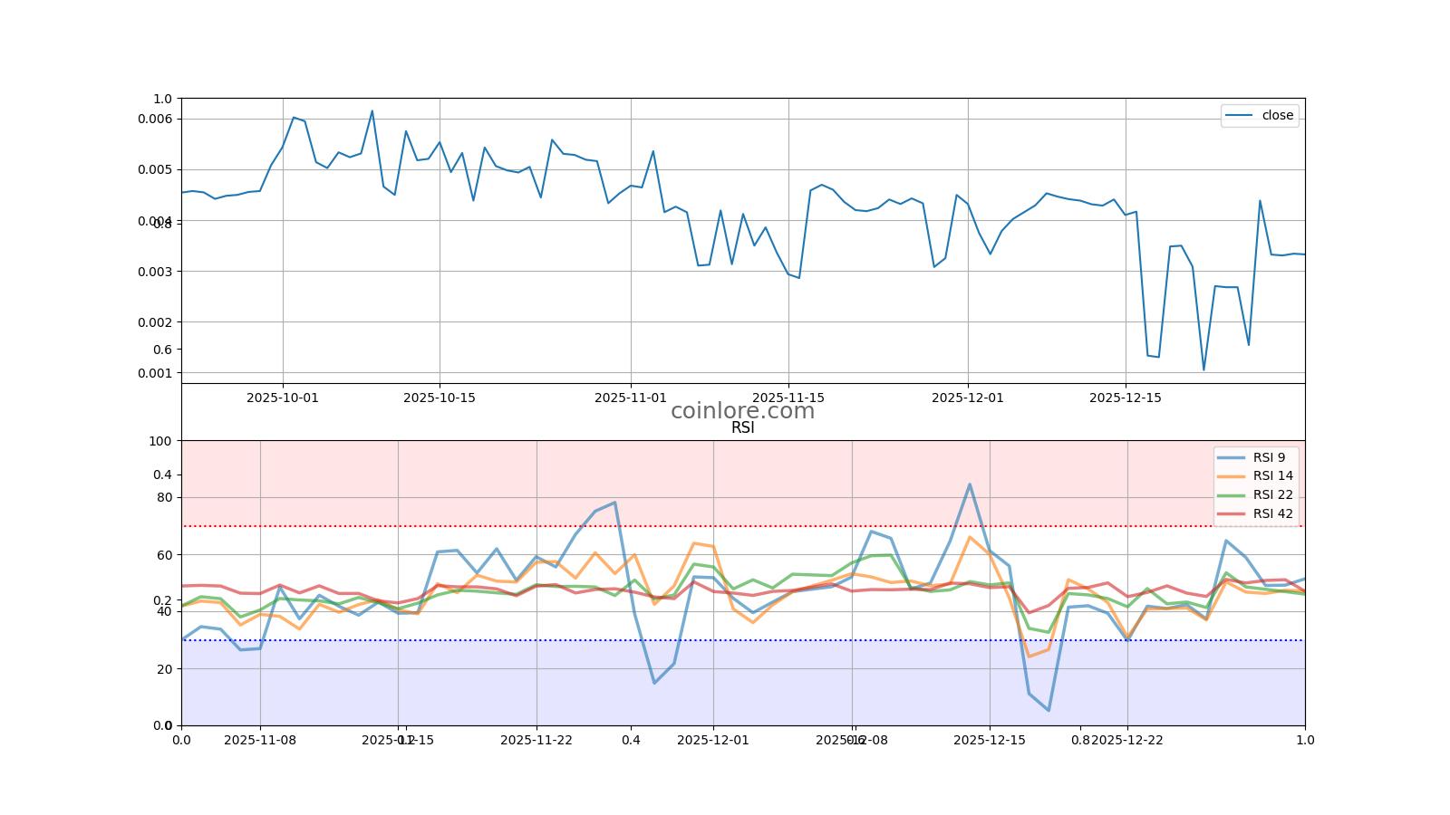 Zetacoin RSI indicator