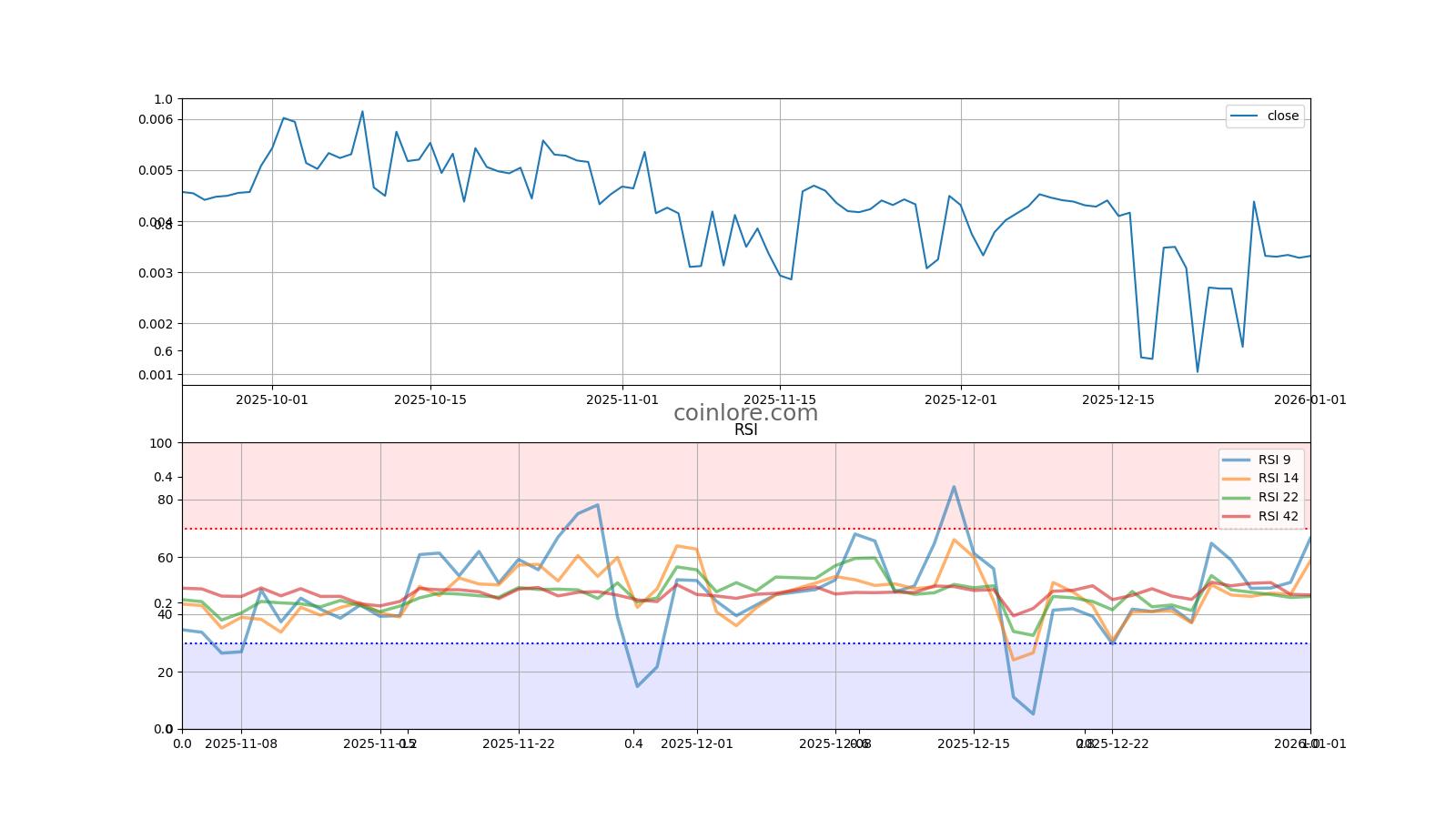 Zetacoin RSI indicator