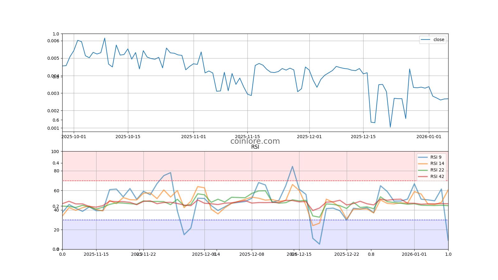 Zetacoin RSI indicator