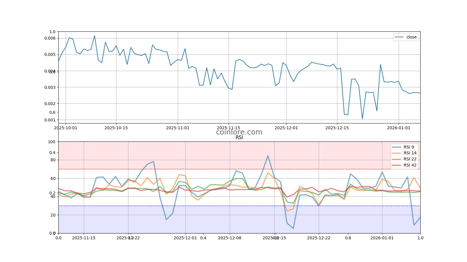 Zetacoin RSI indicator