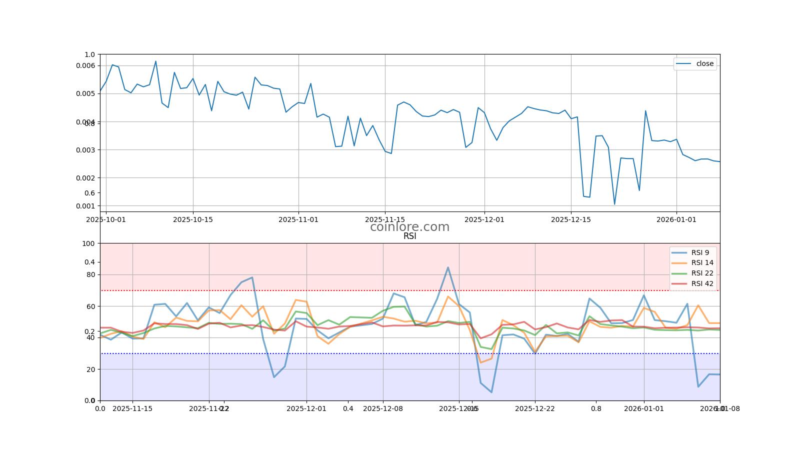 Zetacoin RSI indicator