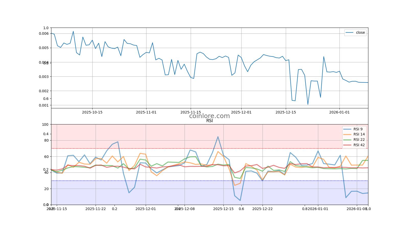 Zetacoin RSI indicator