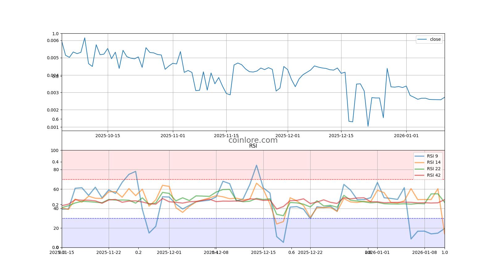 Zetacoin RSI indicator