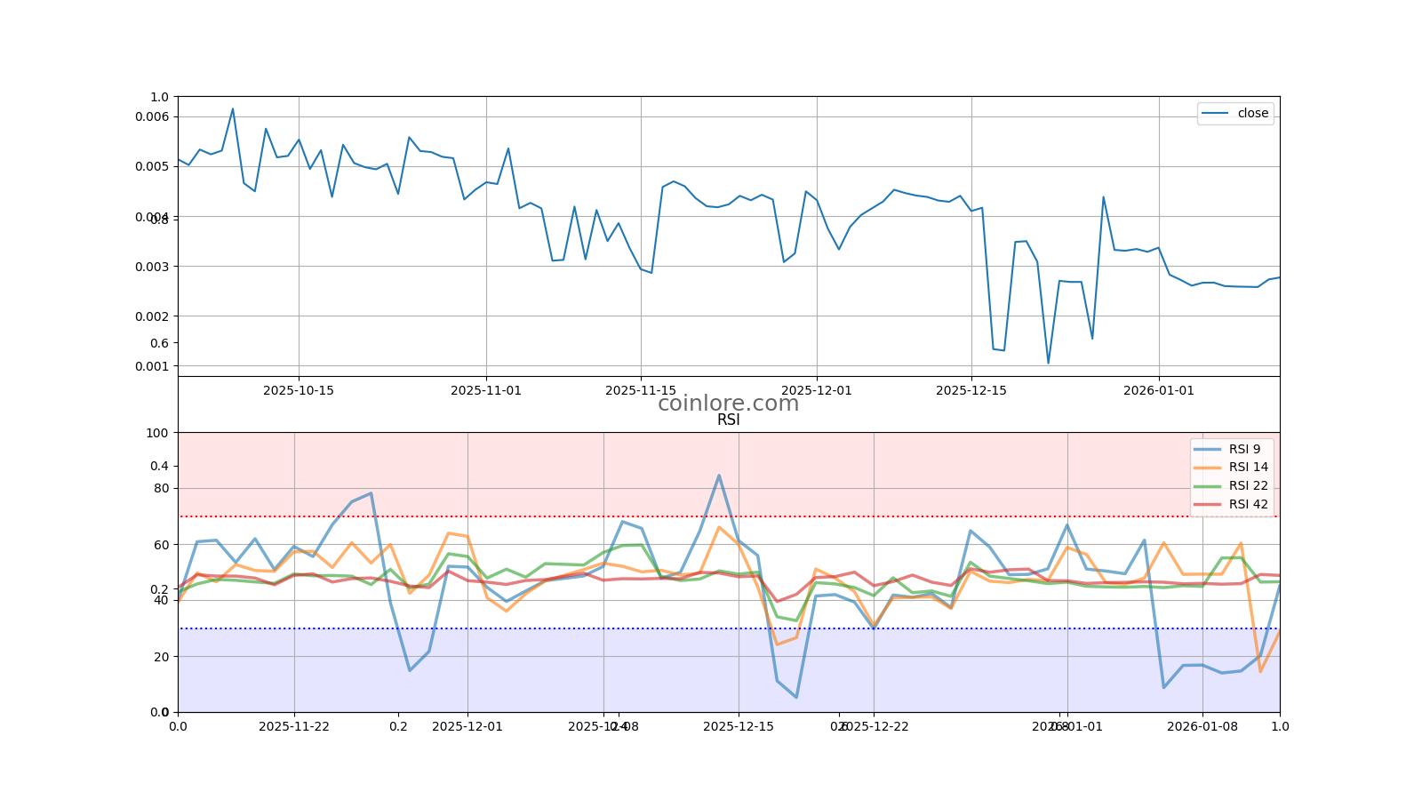 Zetacoin RSI indicator