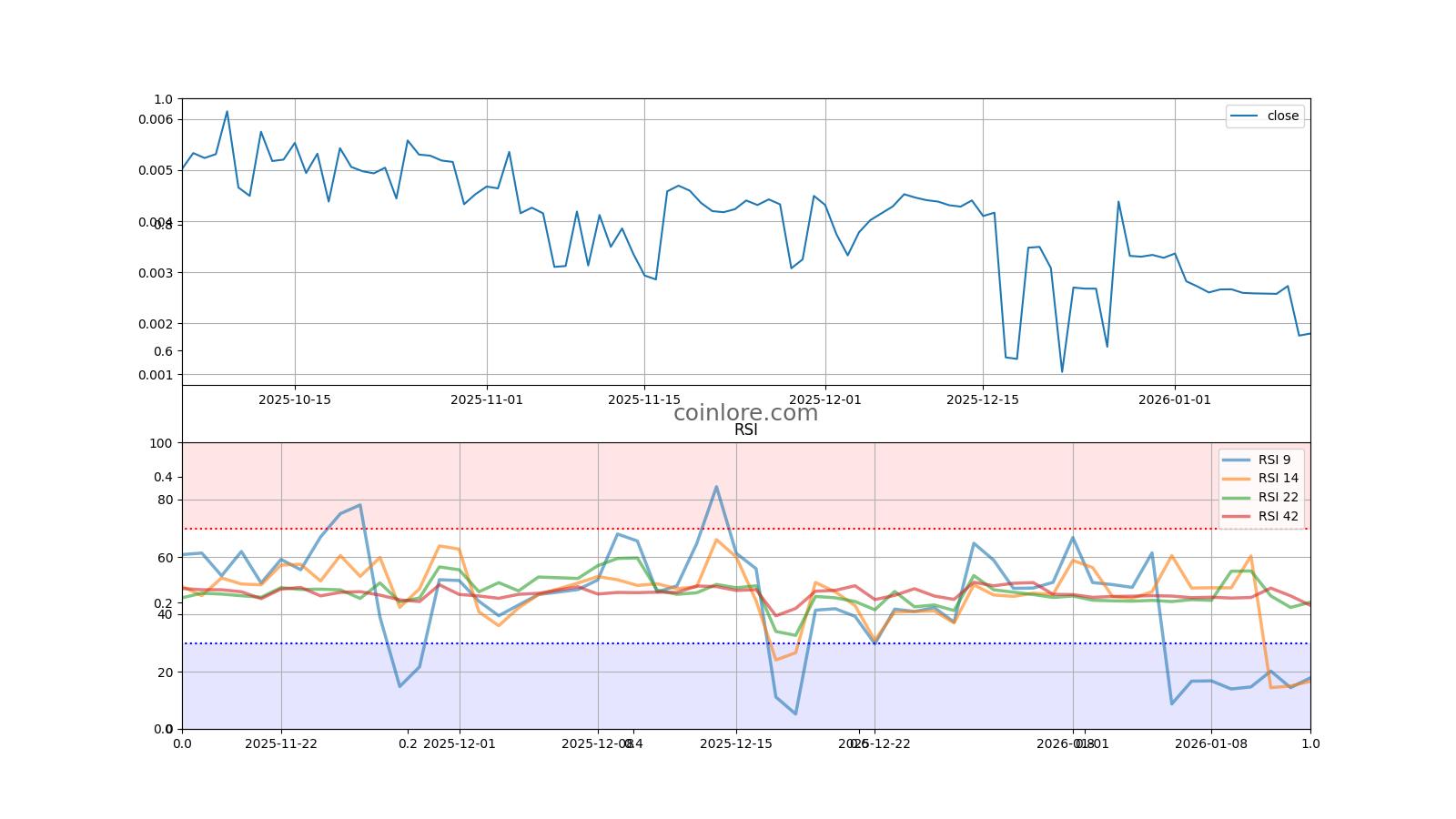 Zetacoin RSI indicator
