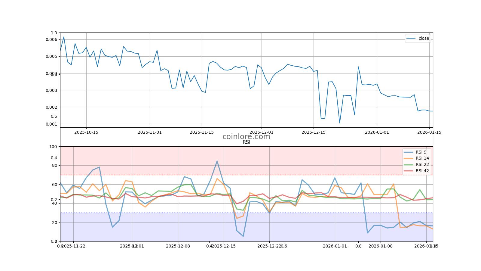 Zetacoin RSI indicator