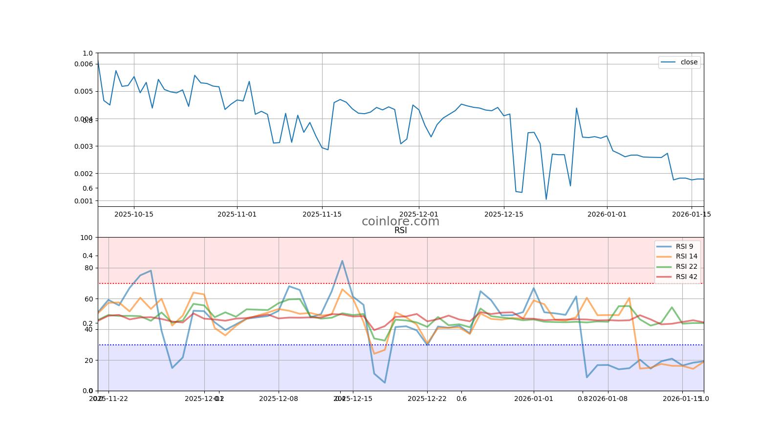 Zetacoin RSI indicator