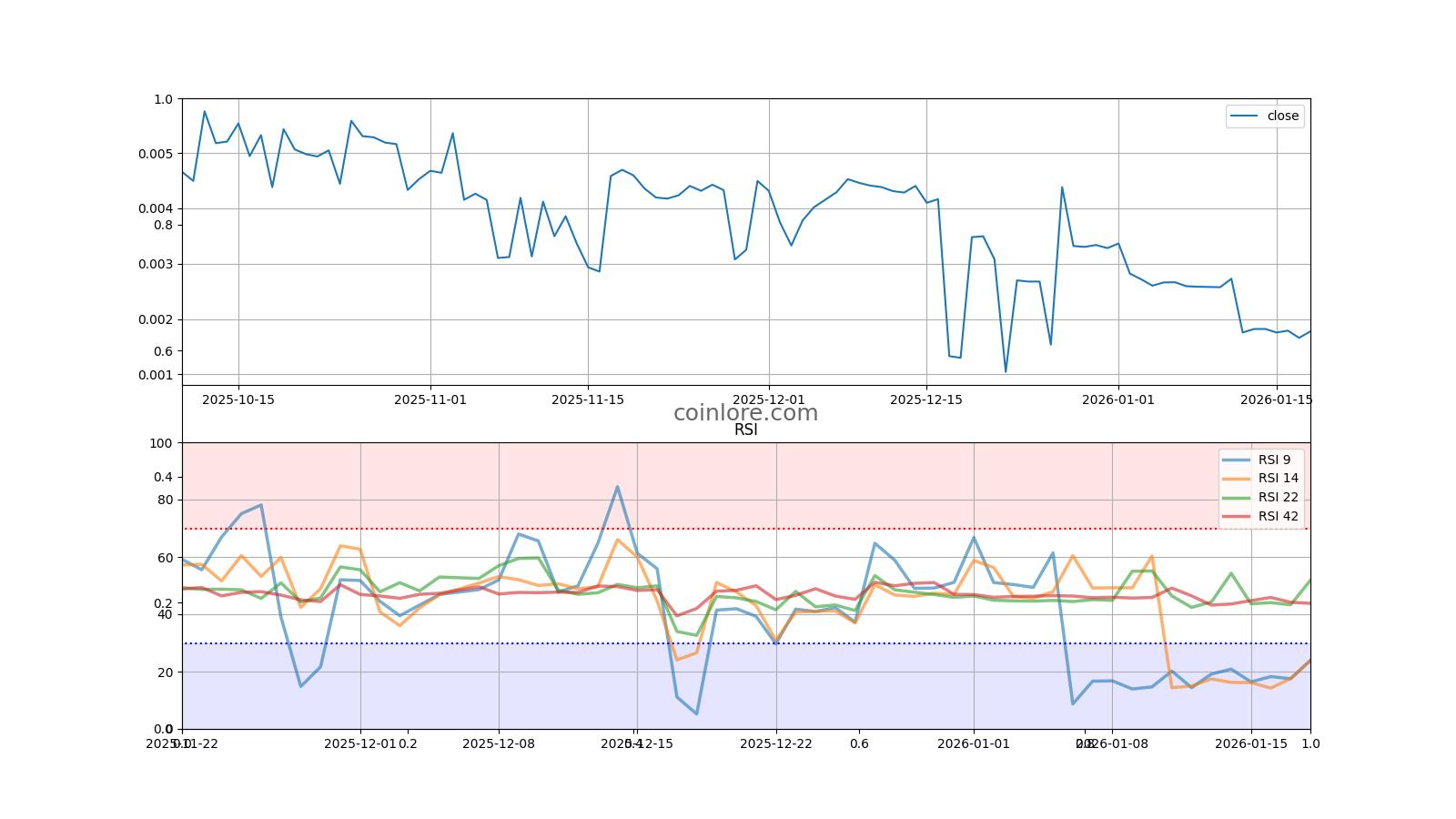 Zetacoin RSI indicator