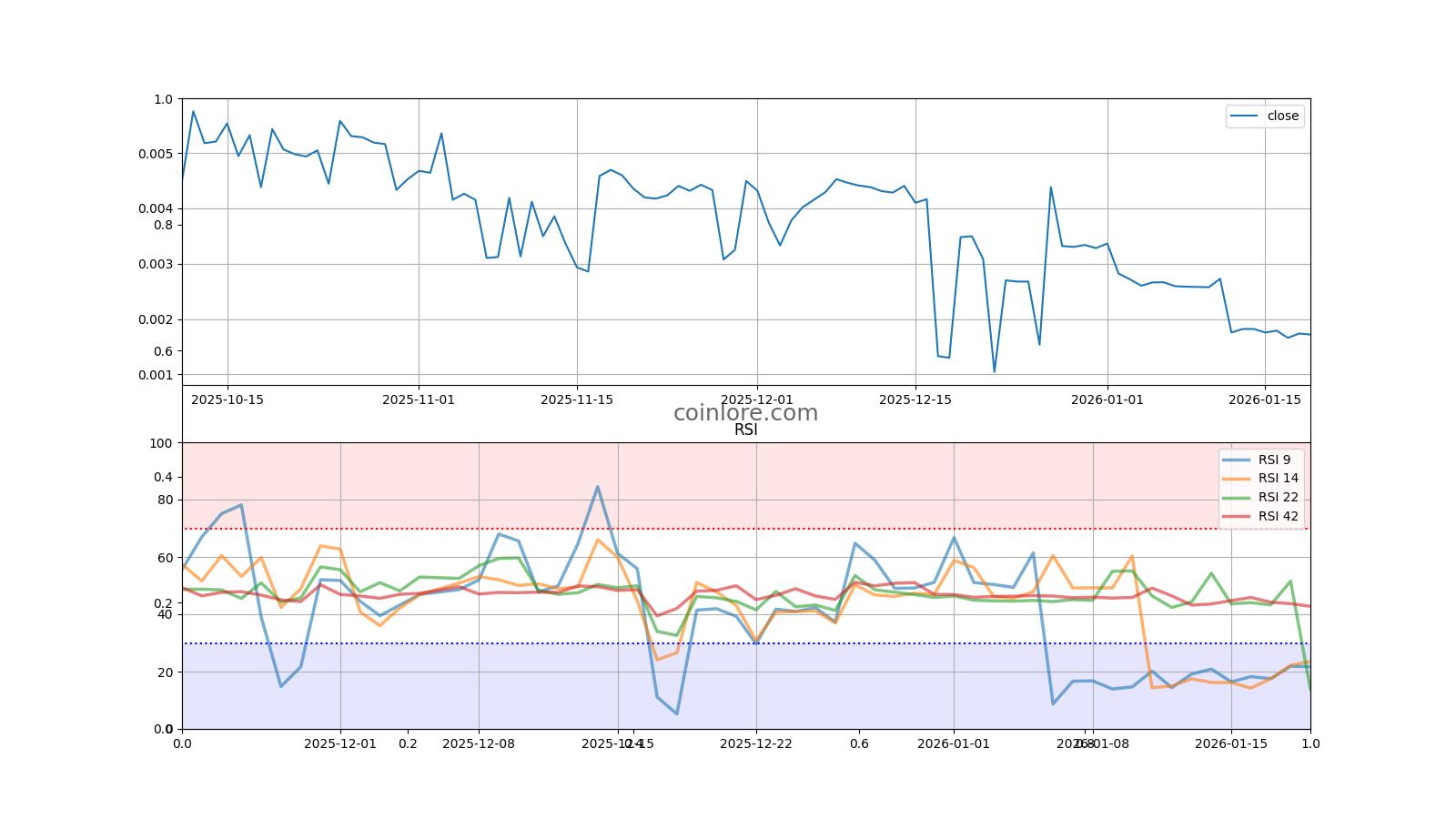 ZetaCoin RSI indicator