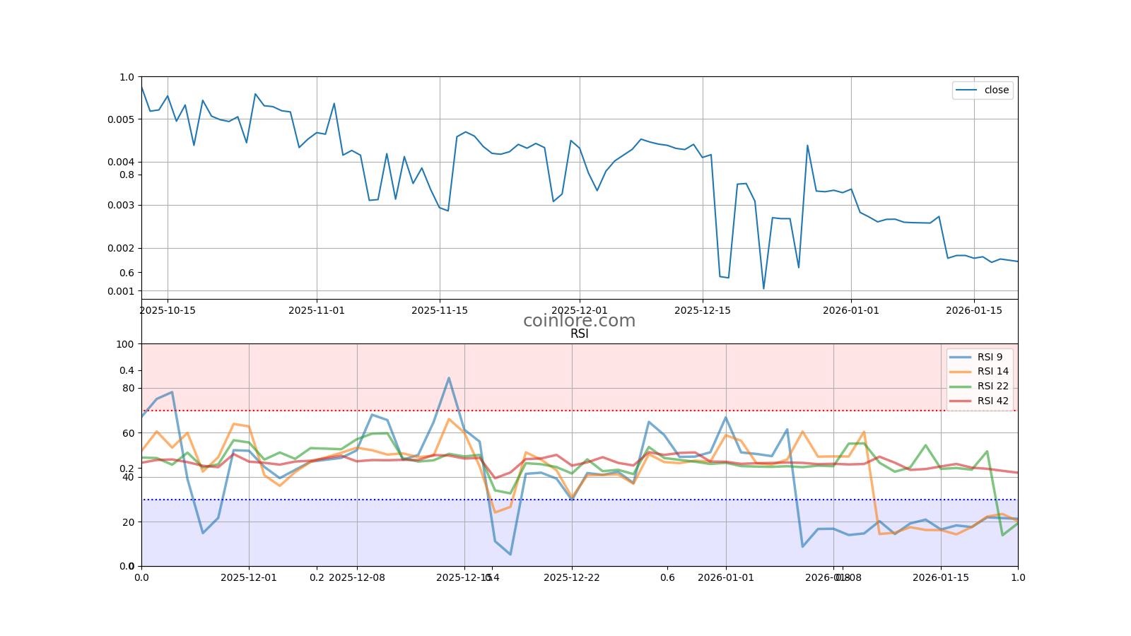 Zetacoin RSI indicator