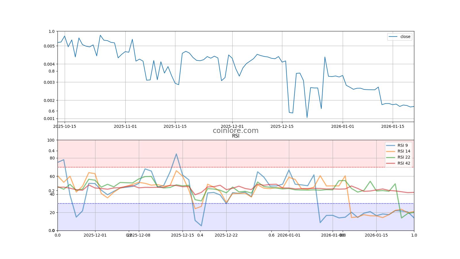 Zetacoin RSI indicator