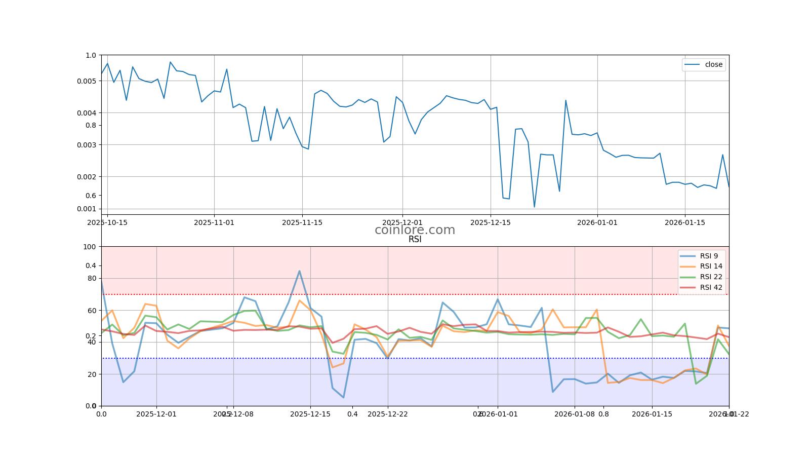 Zetacoin RSI indicator