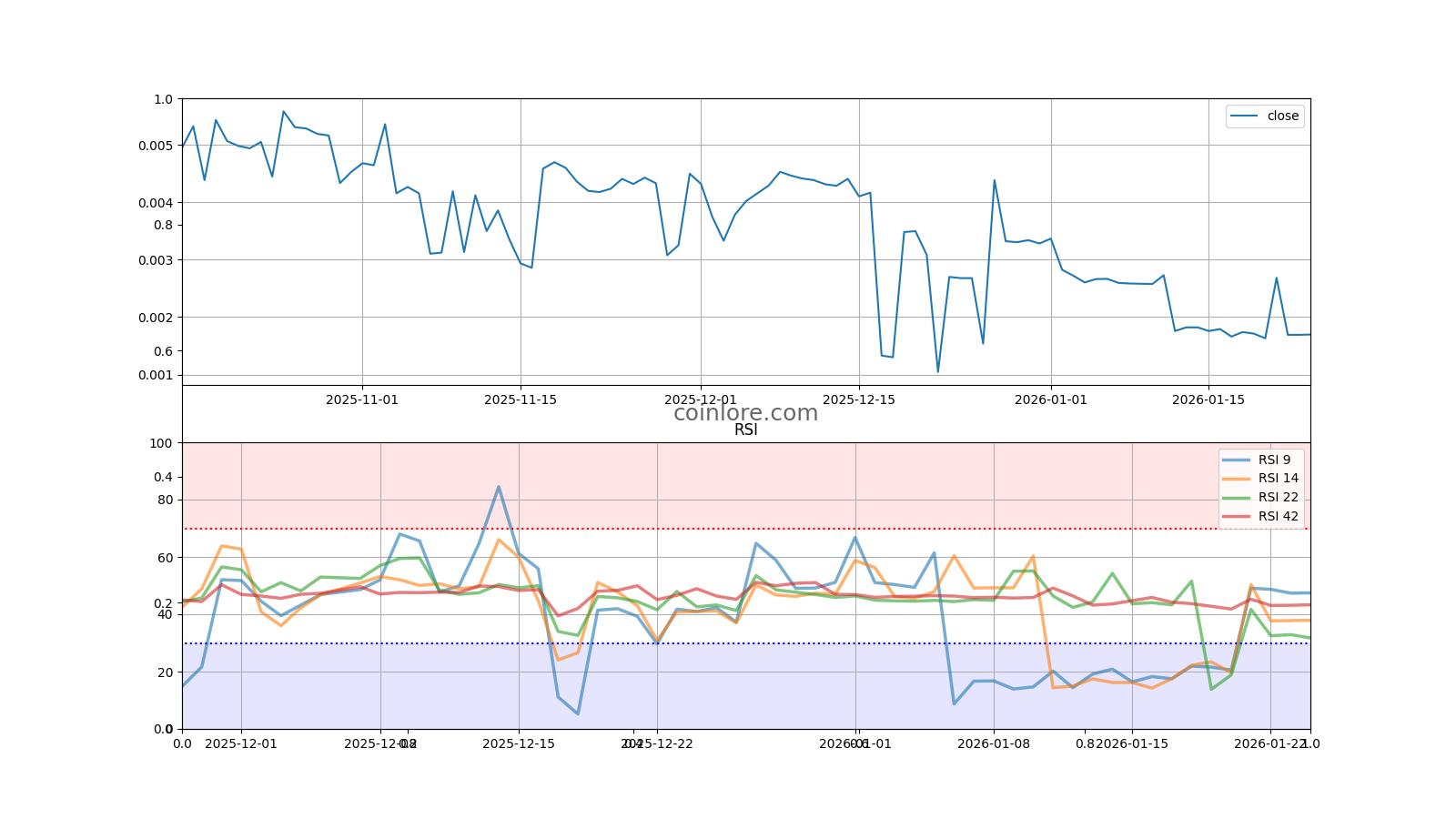 Zetacoin RSI indicator