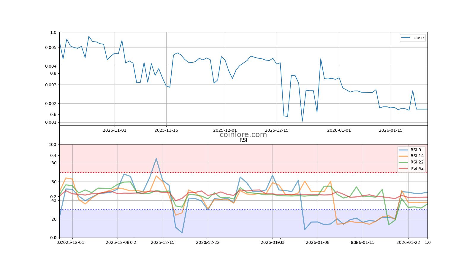 Zetacoin RSI indicator