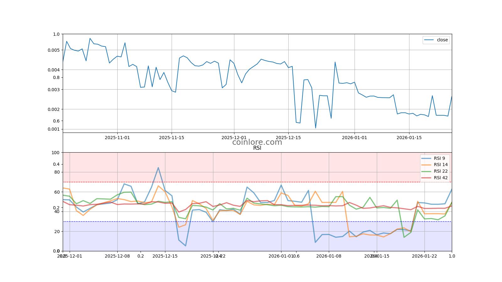 Zetacoin RSI indicator
