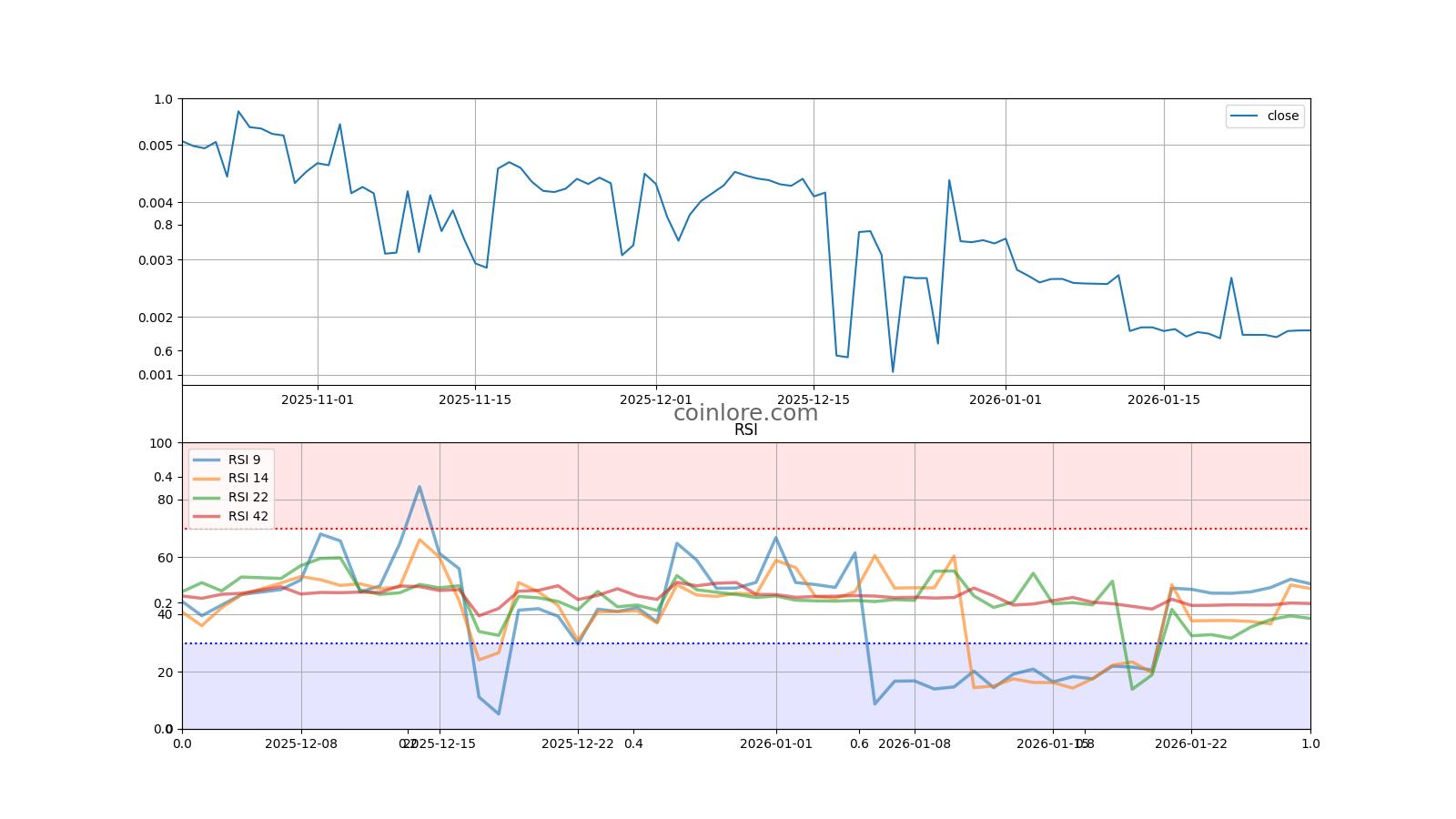 Zetacoin RSI indicator