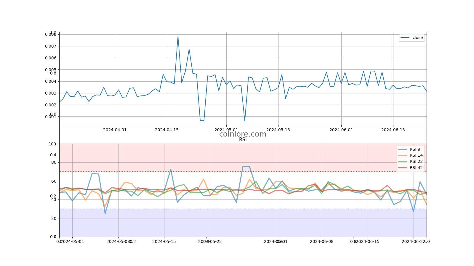 Zetacoin RSI indicator