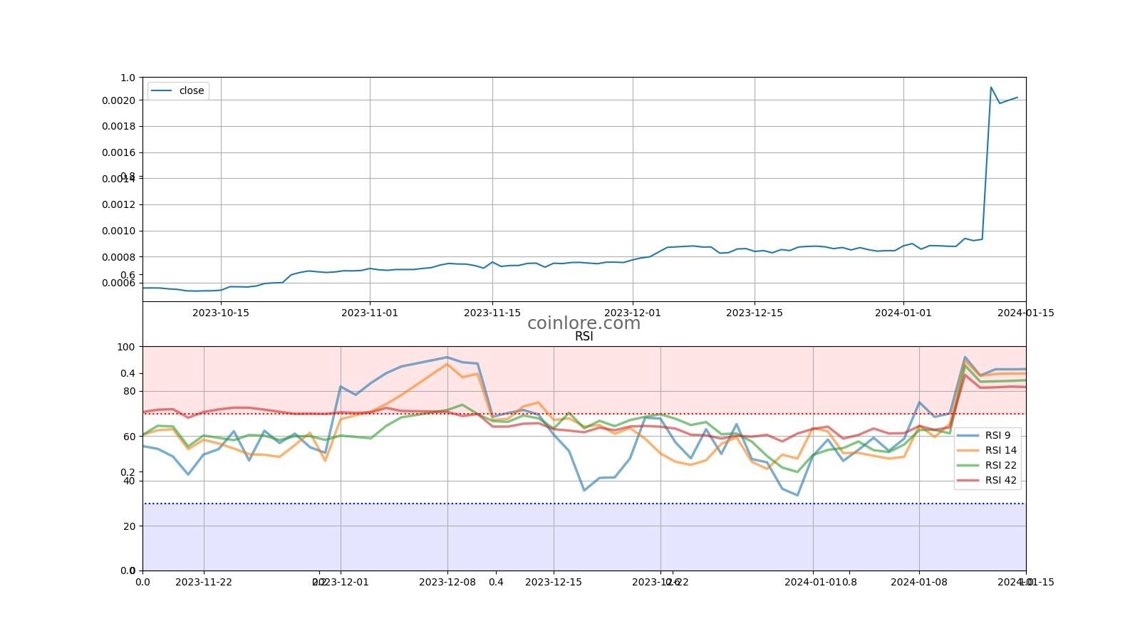 Zetacoin RSI indicator