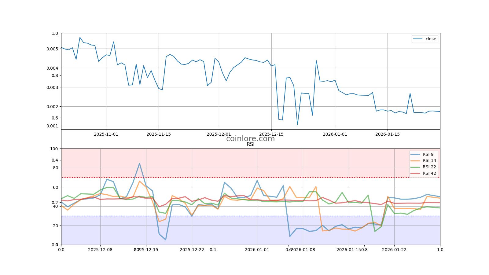 Zetacoin RSI indicator