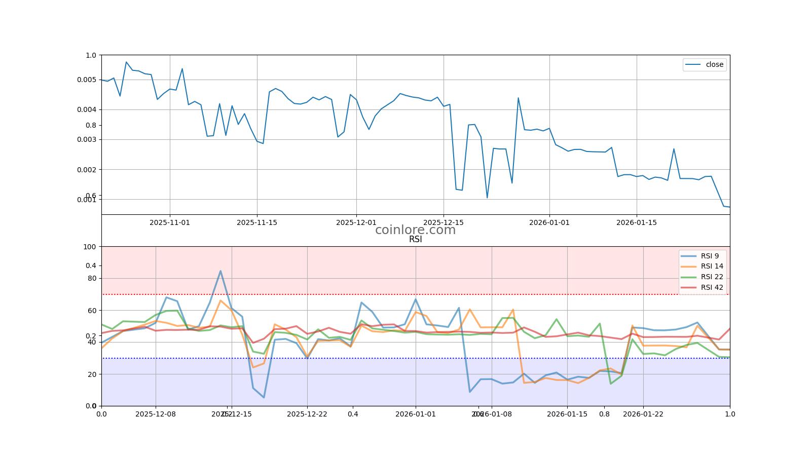 Zetacoin RSI indicator
