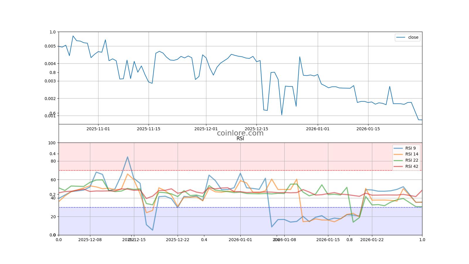Zetacoin RSI indicator