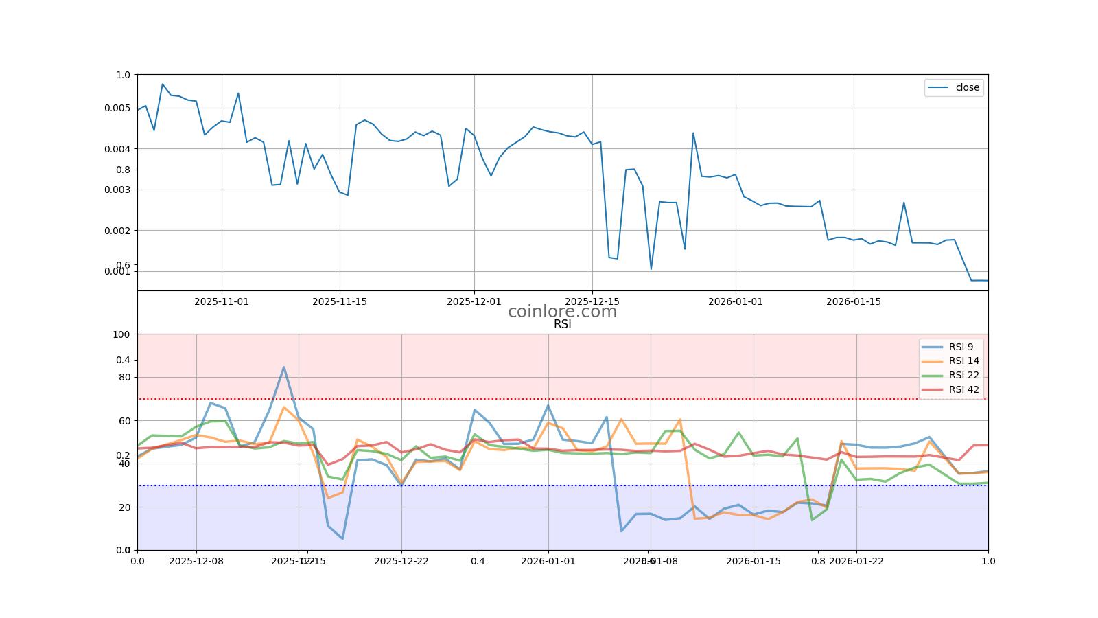 Zetacoin RSI indicator